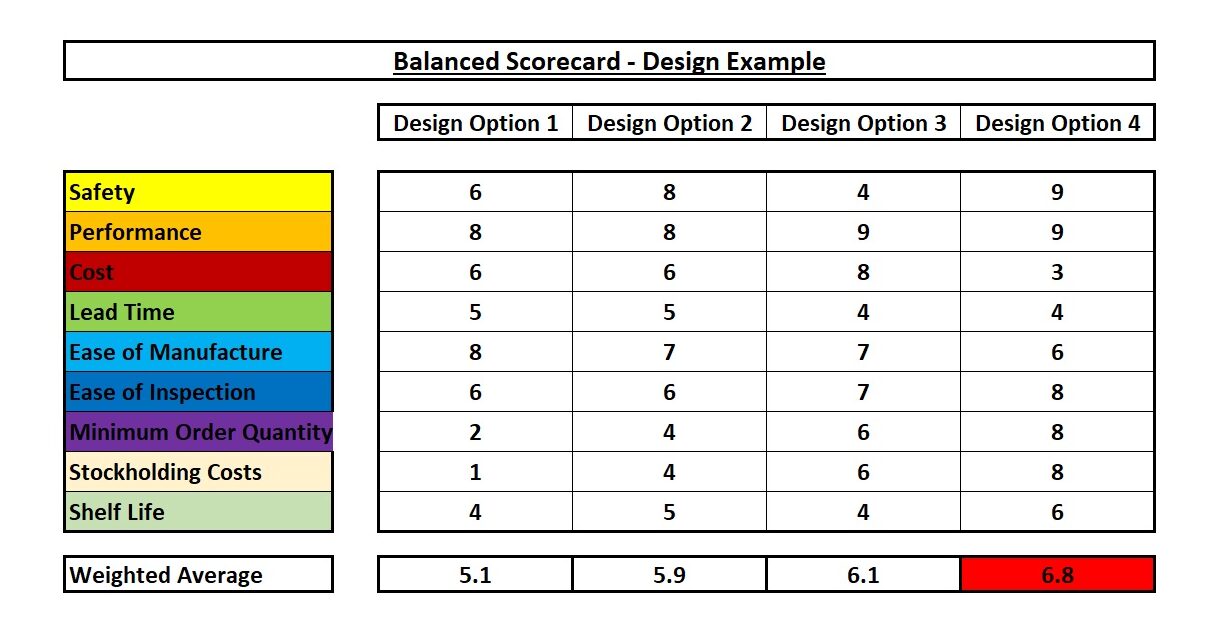 Design and Development – Cutting Farm